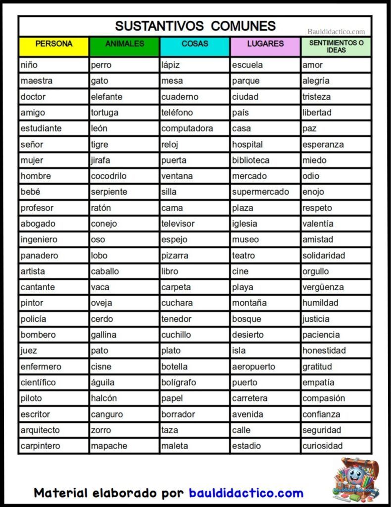 Sustantivo común - ESPAÑOL - Baúl Didáctico
